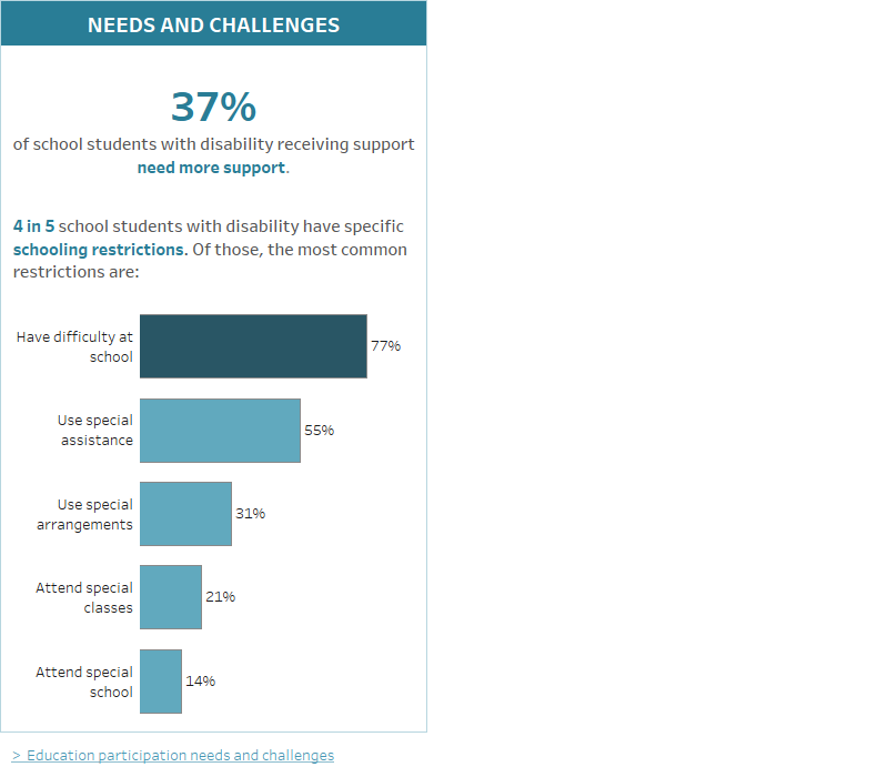 People with disability in Australia, Education and skills - Australian ...
