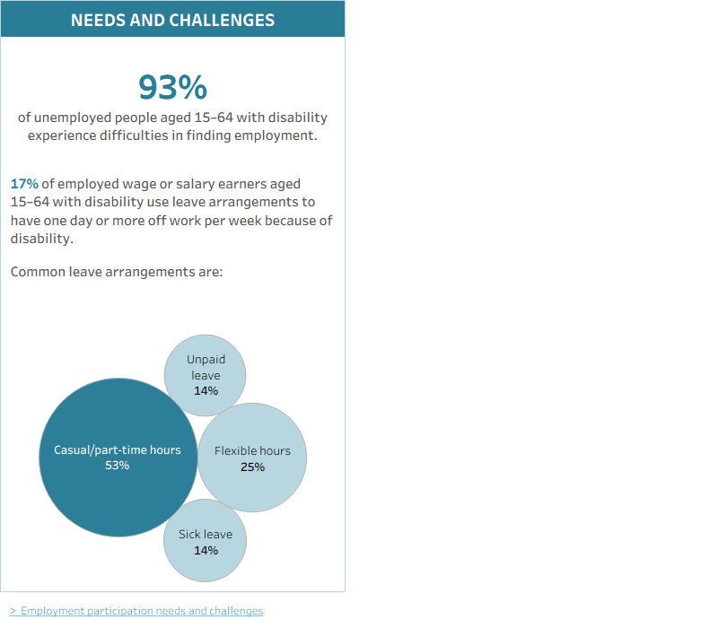 People with disability in Australia, Employment - Australian Institute ...