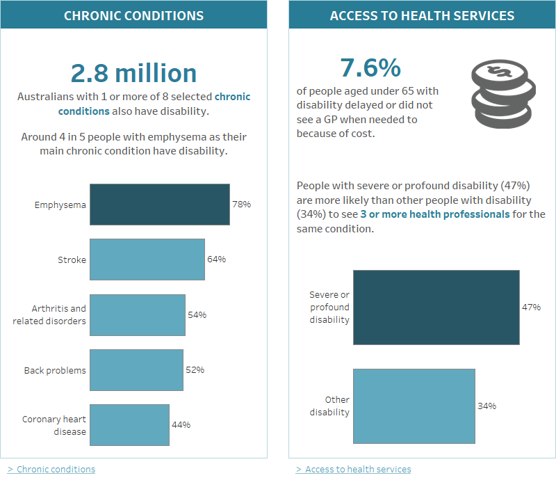 People with disability in Australia, Health - Australian Institute of ...