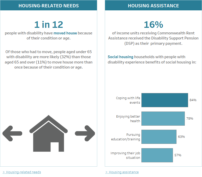People with disability in Australia, Housing - Australian Institute of ...