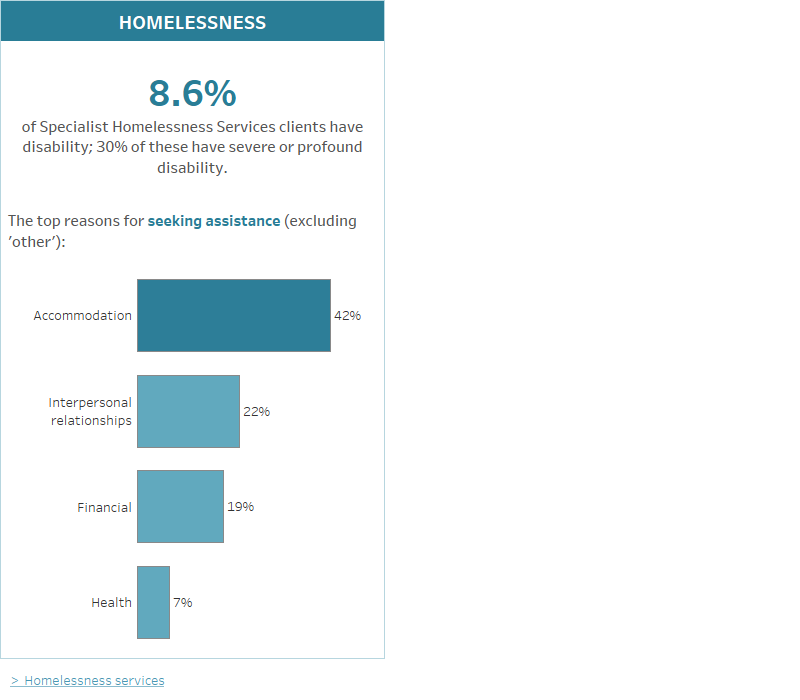 People with disability in Australia, Housing - Australian Institute of ...