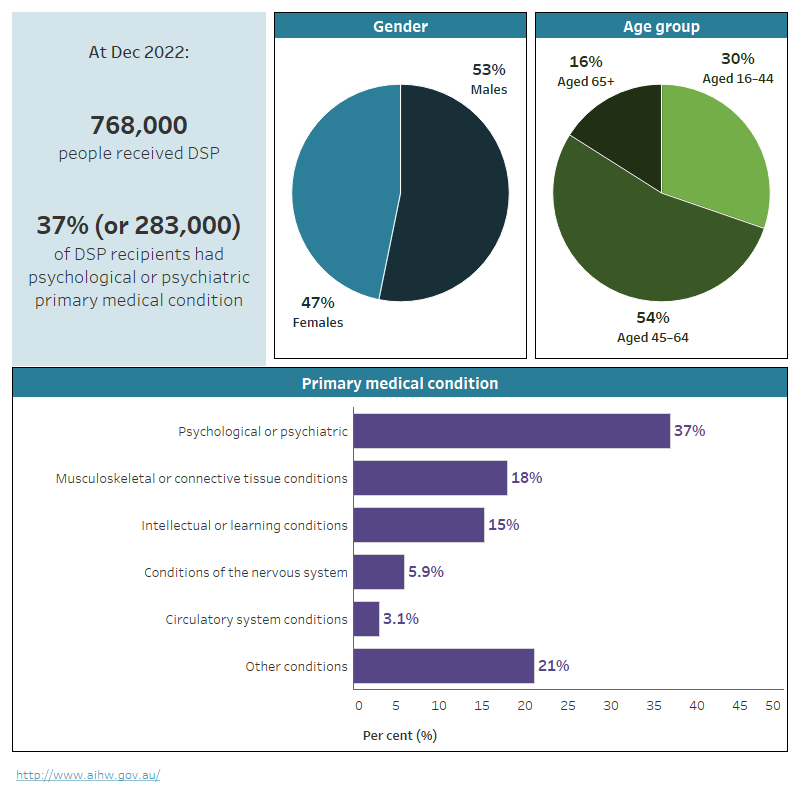 Specialised supports for people with disability - Australian Institute ...