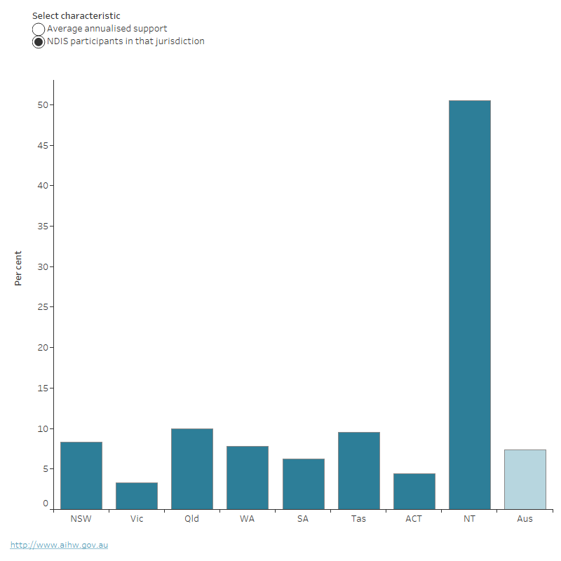 Specialised support and informal care for First Nations people with ...
