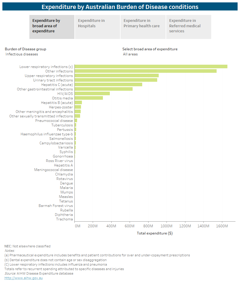 Disease expenditure in Australia 2018-19, Australian Burden of Disease ...