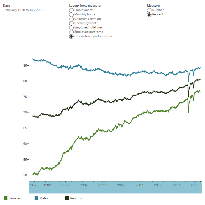 Employment and unemployment - Australian Institute of Health and Welfare