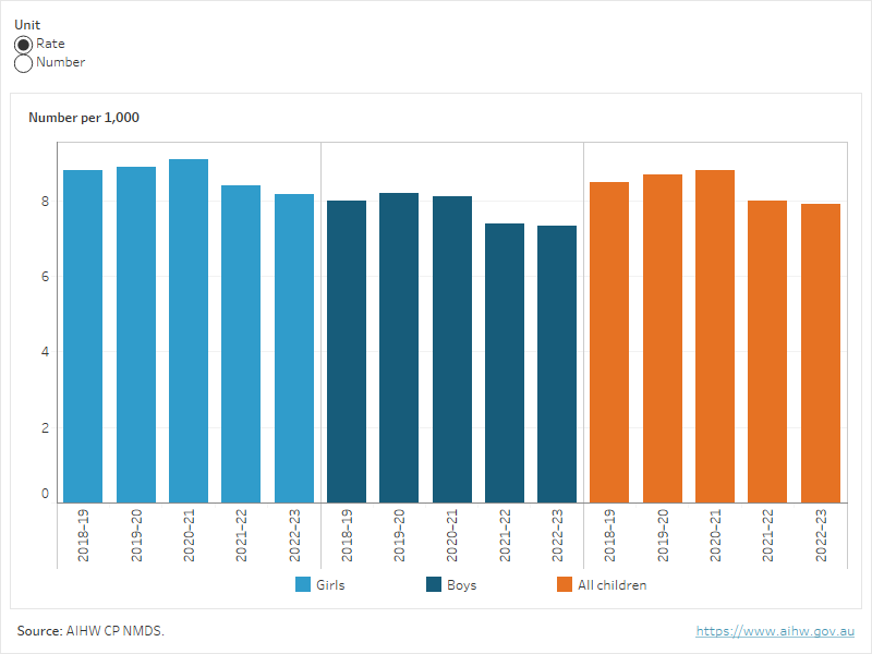 Child protection - Australian Institute of Health and Welfare