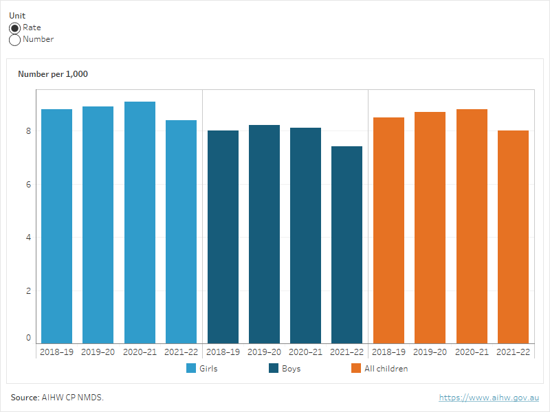 Child protection - Australian Institute of Health and Welfare