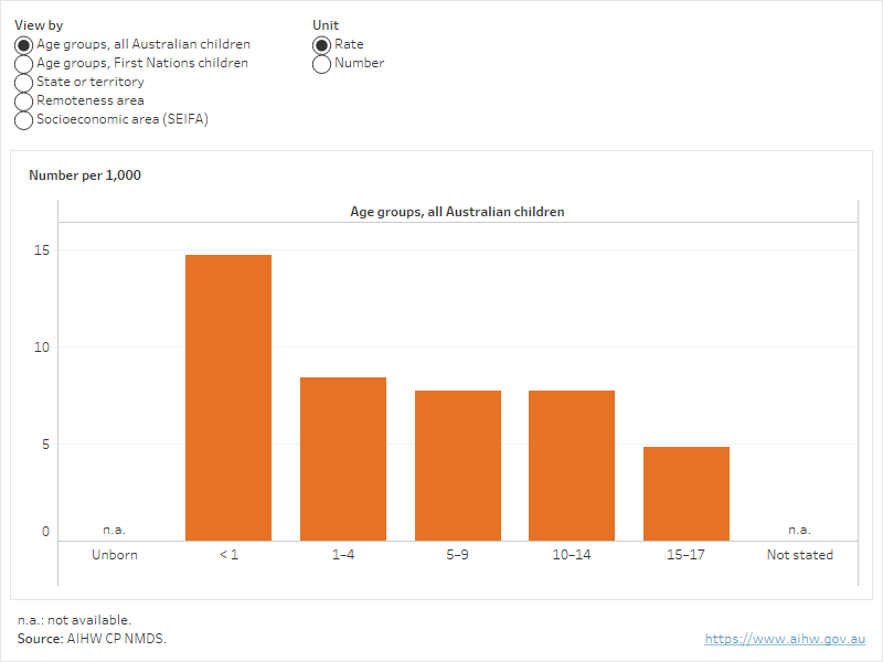 Child protection - Australian Institute of Health and Welfare