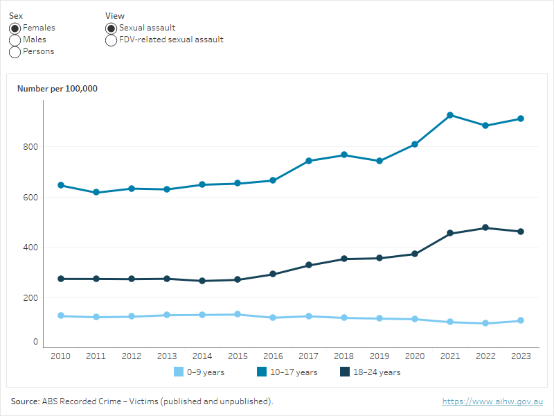 Children and young people - Australian Institute of Health and Welfare