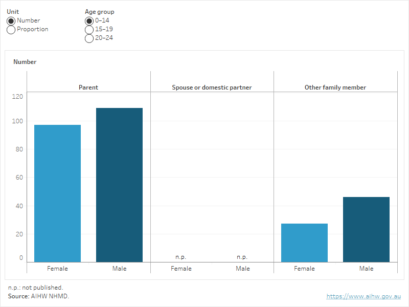 Children and young people - Australian Institute of Health and Welfare