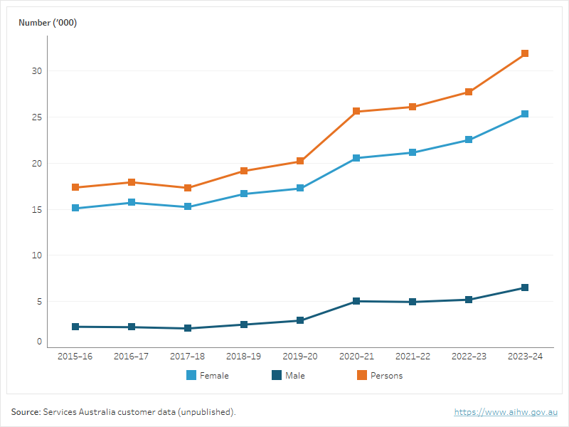 Financial support and workplace responses - Australian Institute of ...
