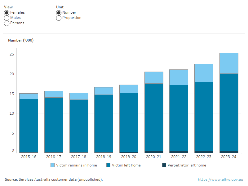 Financial support and workplace responses - Australian Institute of ...
