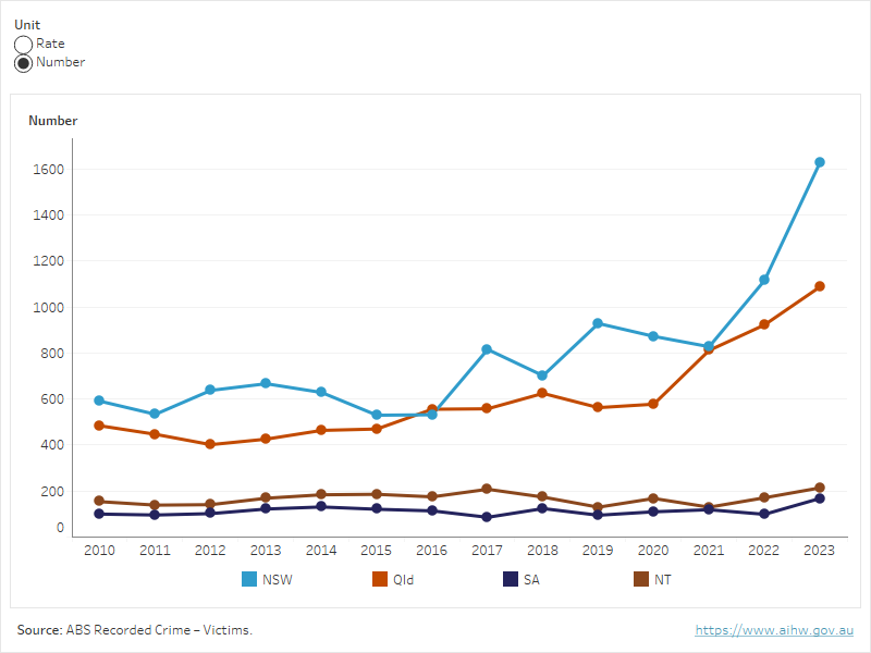 Aboriginal and Torres Strait Islander people - Australian Institute of ...