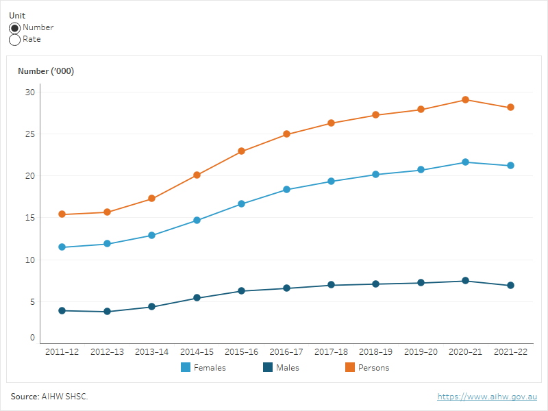 Aboriginal and Torres Strait Islander people - Australian Institute of ...