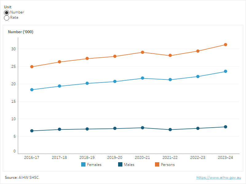 Aboriginal and Torres Strait Islander people - Australian Institute of ...