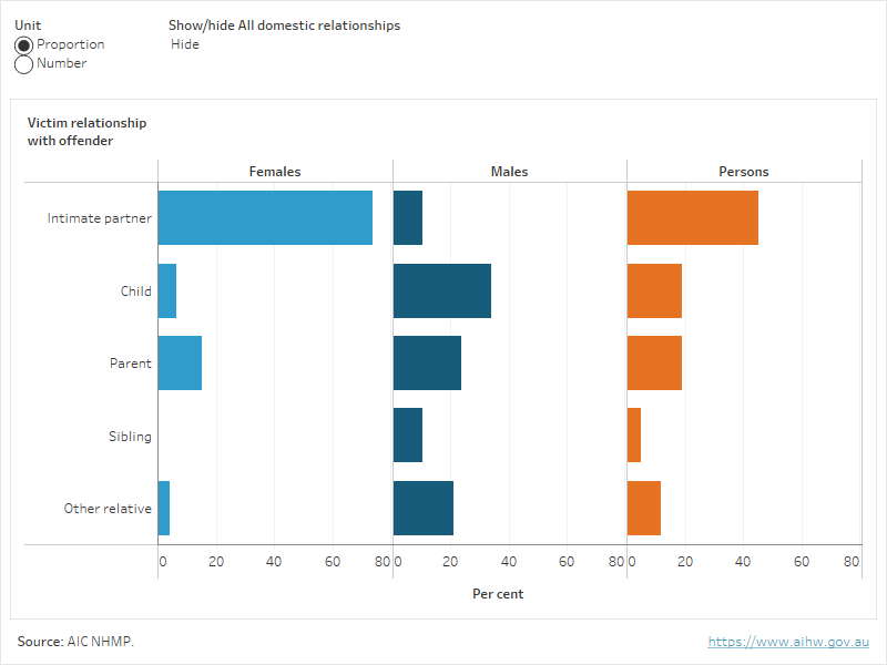 Domestic homicide - Australian Institute of Health and Welfare