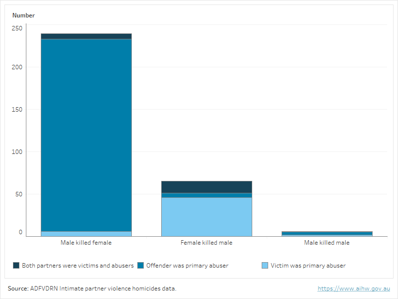 Domestic homicide - Australian Institute of Health and Welfare