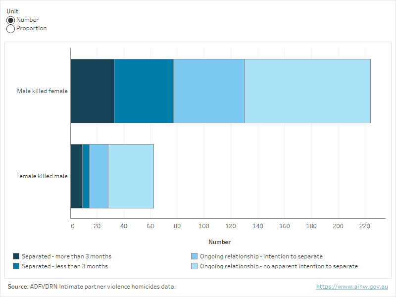 Domestic homicide - Australian Institute of Health and Welfare