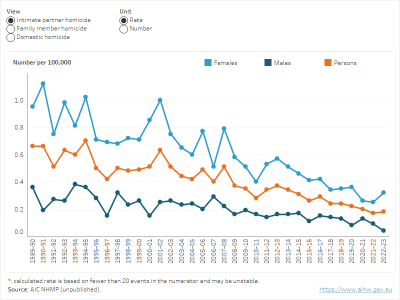 Domestic homicide - Australian Institute of Health and Welfare
