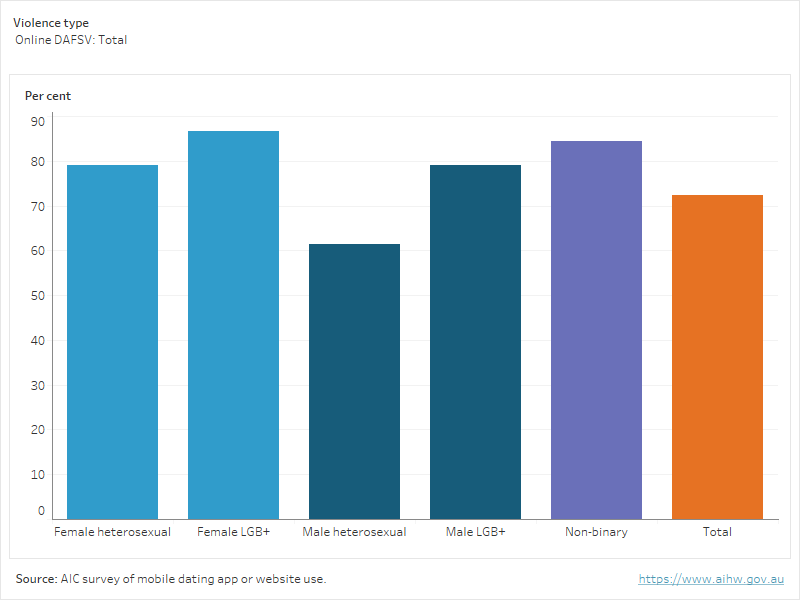 LGBTIQA+ people - Australian Institute of Health and Welfare