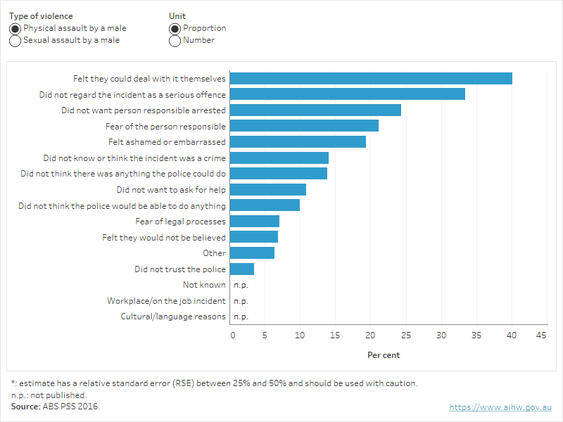 FDV reported to police - Australian Institute of Health and Welfare