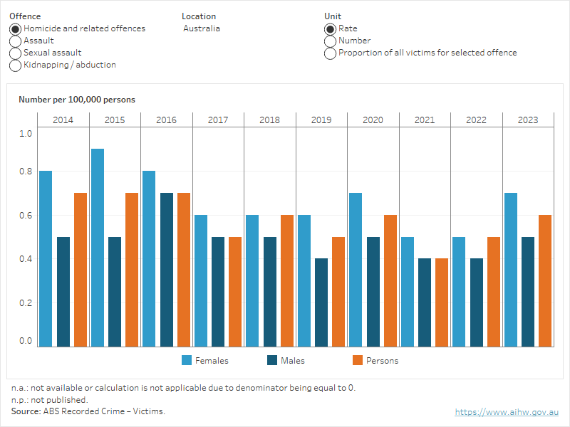 FDV reported to police - Australian Institute of Health and Welfare