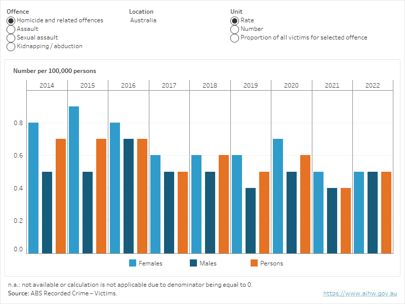 FDV reported to police - Australian Institute of Health and Welfare