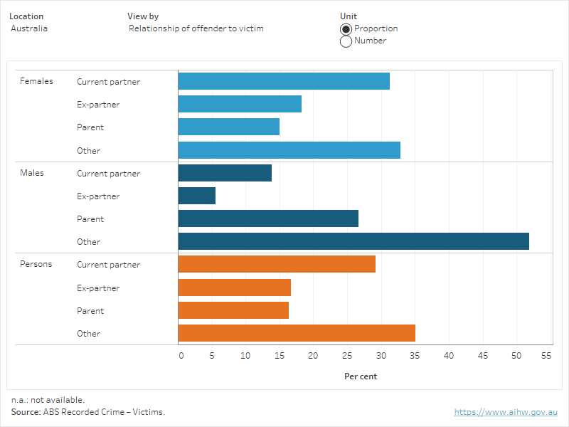 FDV reported to police - Australian Institute of Health and Welfare