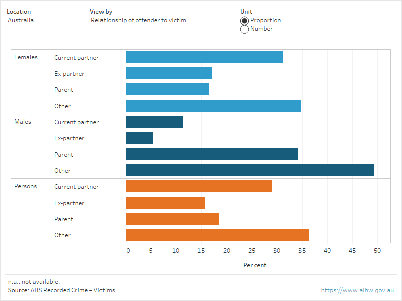FDV reported to police - Australian Institute of Health and Welfare