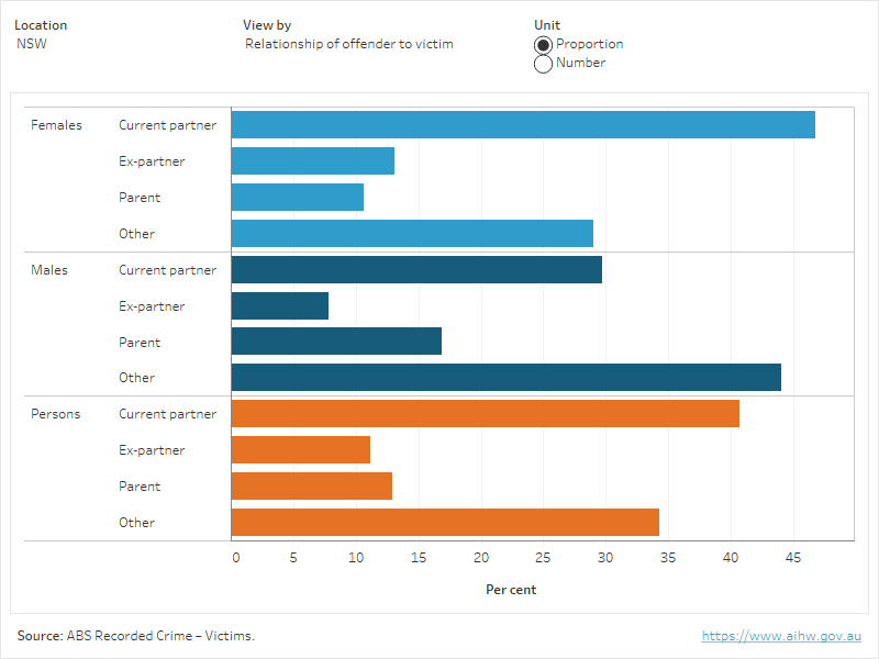 FDV reported to police - Australian Institute of Health and Welfare