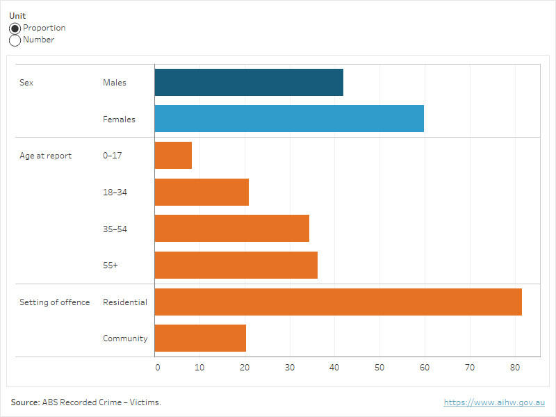 FDV reported to police - Australian Institute of Health and Welfare