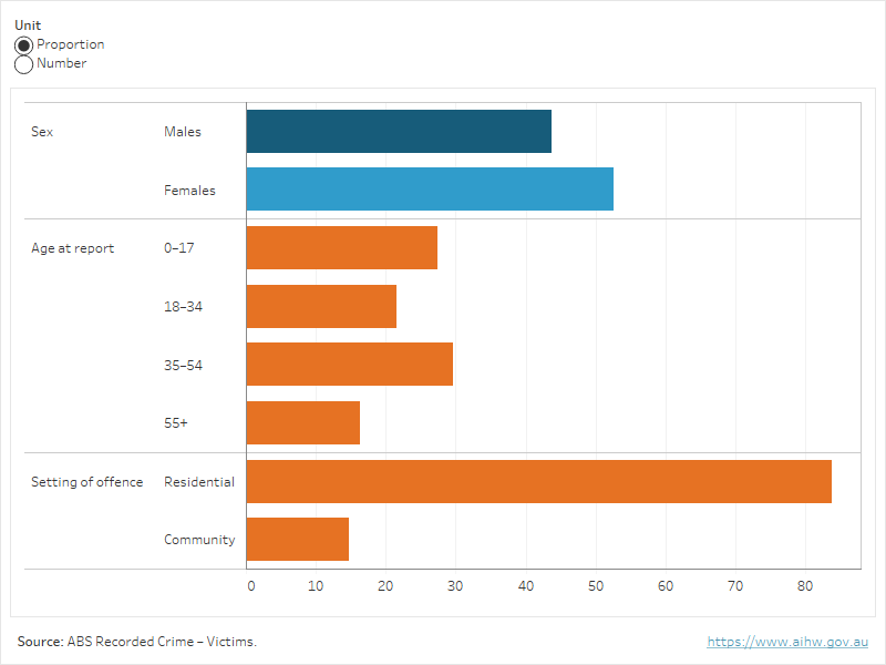 FDV reported to police - Australian Institute of Health and Welfare