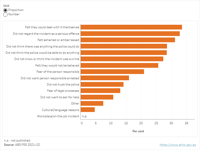 Sexual assault reported to police - Australian Institute of Health and ...