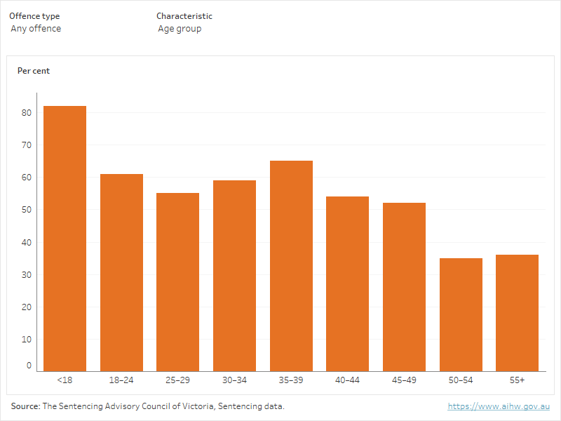 Stalking and surveillance - Australian Institute of Health and Welfare