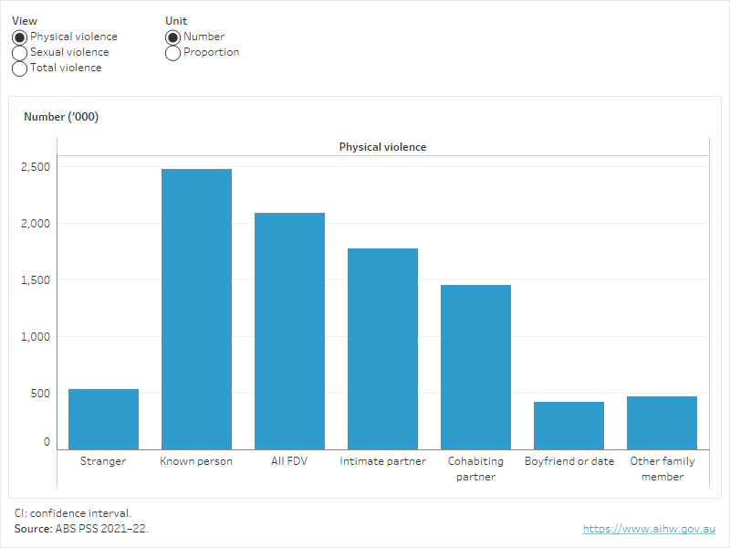 Who uses violence? - Australian Institute of Health and Welfare