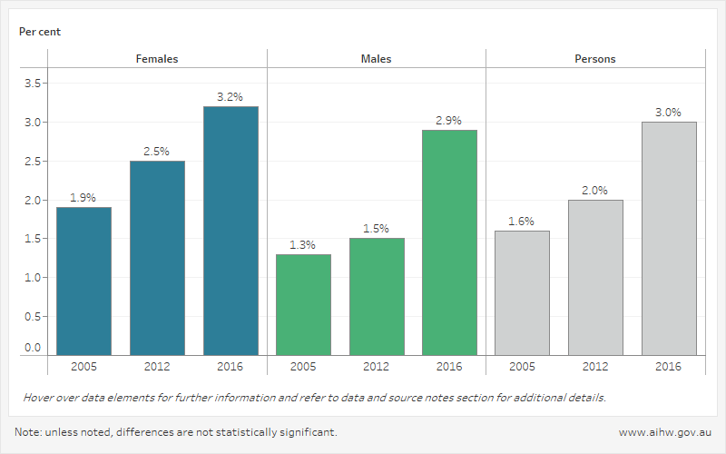 Family, domestic and sexual violence data in Australia , Emotional ...