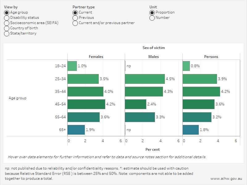 Family, domestic and sexual violence data in Australia , Emotional ...