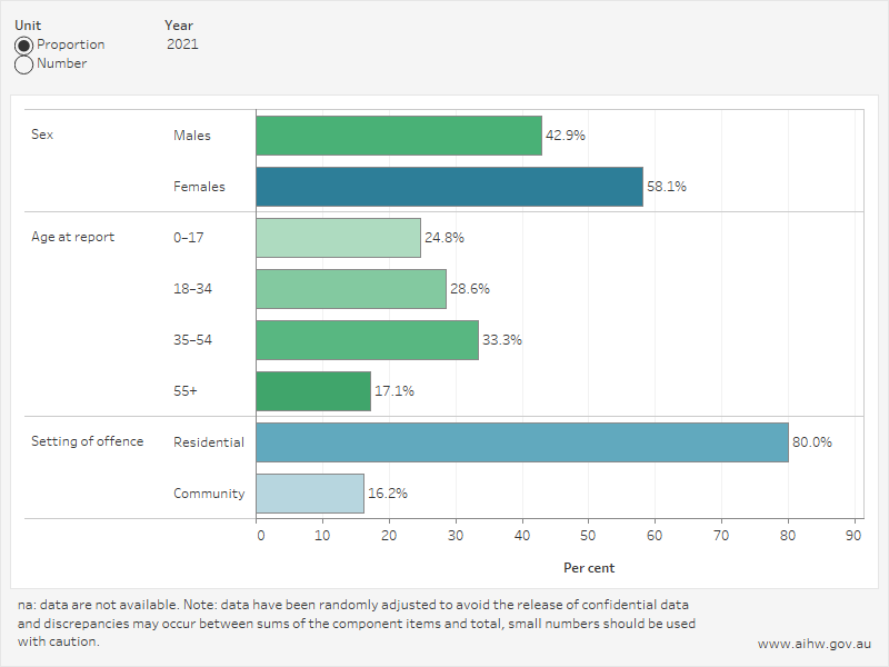 Family, domestic and sexual violence data in Australia , Crime rates ...
