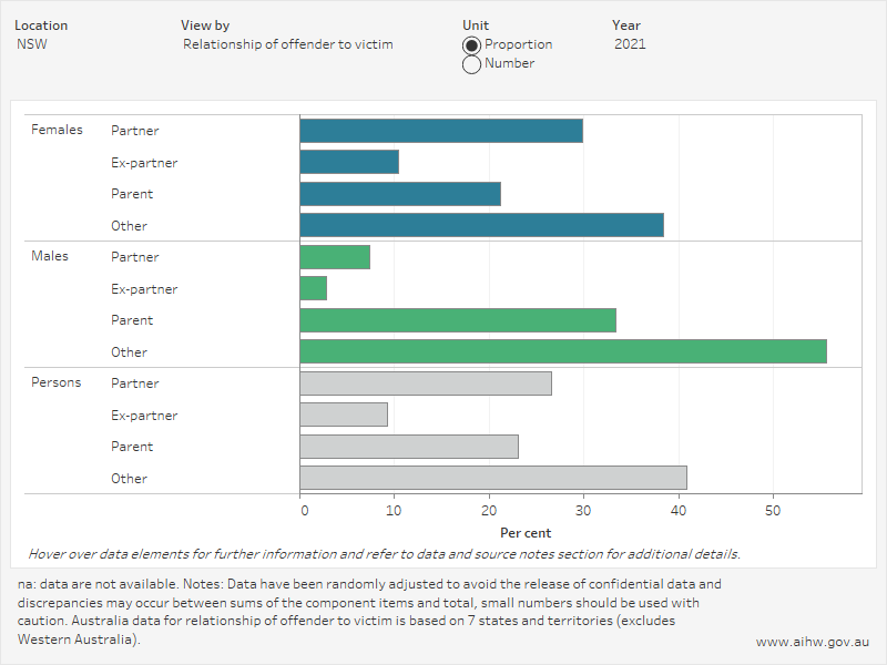 Family, domestic and sexual violence data in Australia , Crime rates ...