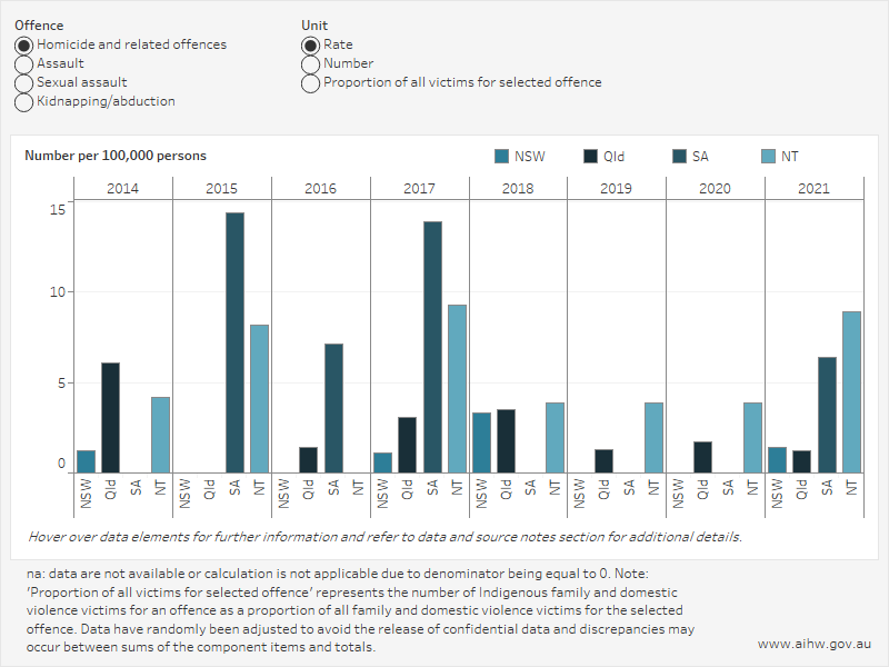Family, domestic and sexual violence data in Australia , Crime rates ...
