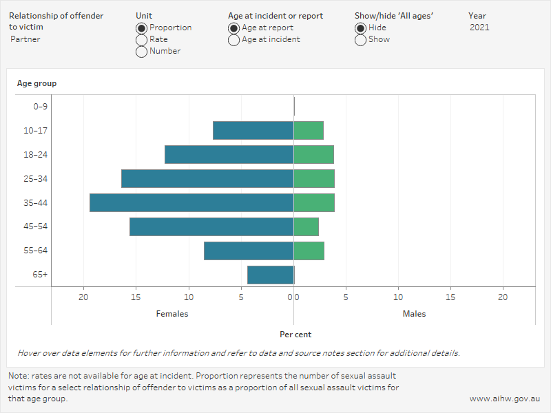 Family, domestic and sexual violence data in Australia , Crime rates ...