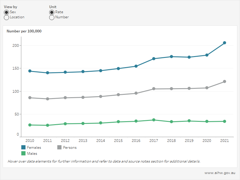 Family, domestic and sexual violence data in Australia , Crime rates ...