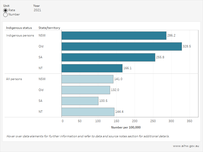 Family, domestic and sexual violence data in Australia , Crime rates ...