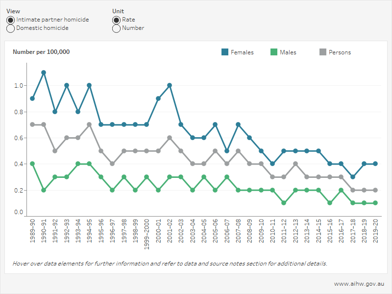 Family, domestic and sexual violence data in Australia , Family and ...