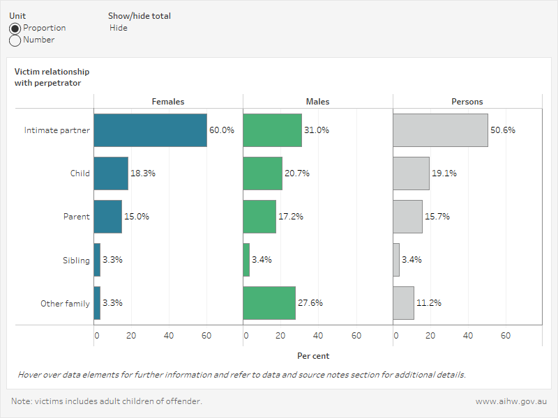 Family, domestic and sexual violence data in Australia , Family and ...