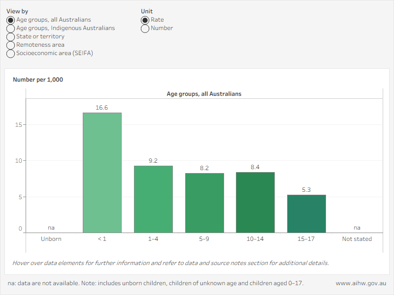 Family, domestic and sexual violence data in Australia , Substantiated ...