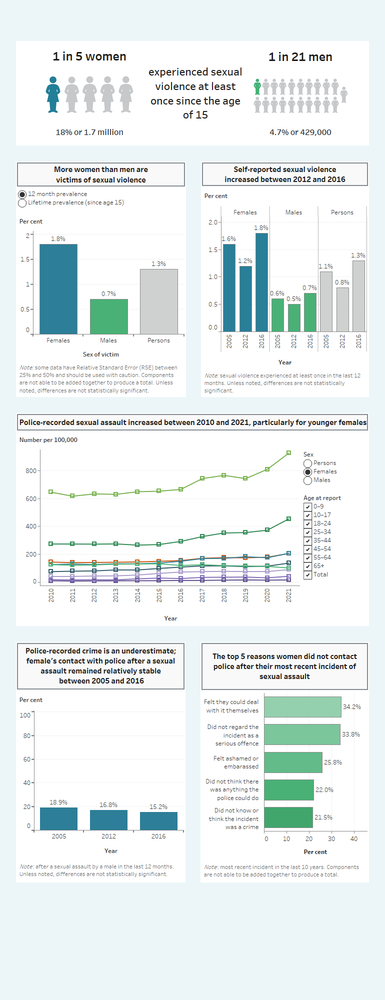 Family, domestic and sexual violence data in Australia , Sexual ...