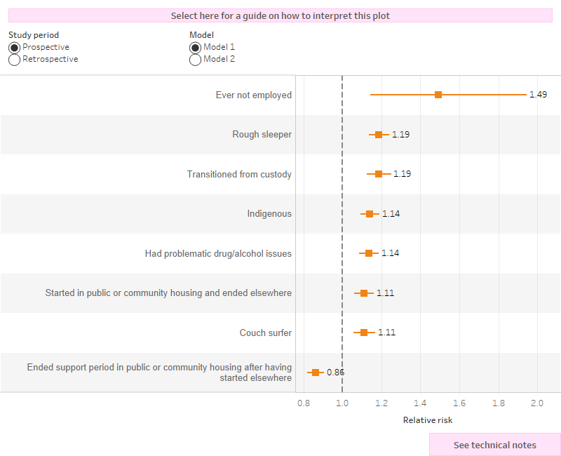 Specialist homelessness services client pathways: analysis insights ...