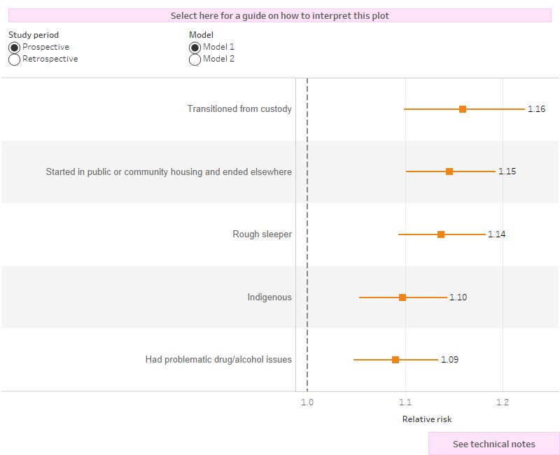 Specialist homelessness services client pathways: analysis insights ...