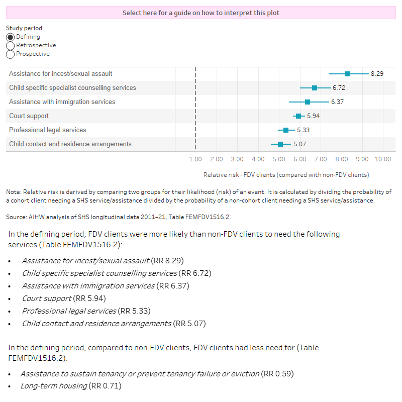 Specialist homelessness services client pathways: analysis insights ...